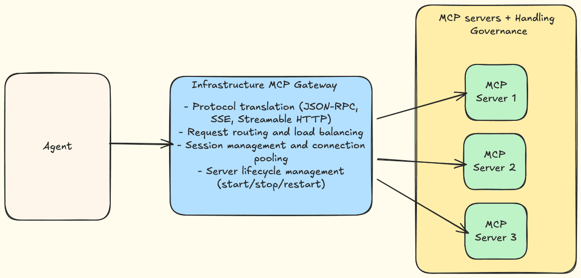 What is an MCP gateway and do I need one? | Speakeasy